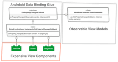 Android Data Binding Part 2: Observer pattern to the bone | Bright Inventions
