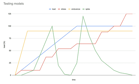 Performance testing in Postman | Bright Inventions