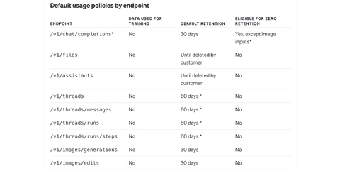 OpenAI API Privacy Policies Explained | Bright Inventions