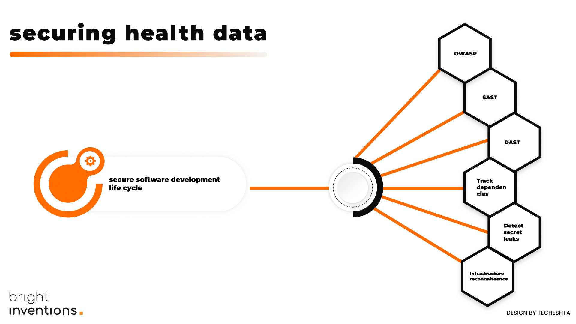 Securing Health Data: Best Practices for Building Trustworthy ...