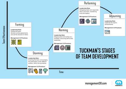 Tuckman Model - Teambuilding Stages You Should Know | Bright Inventions