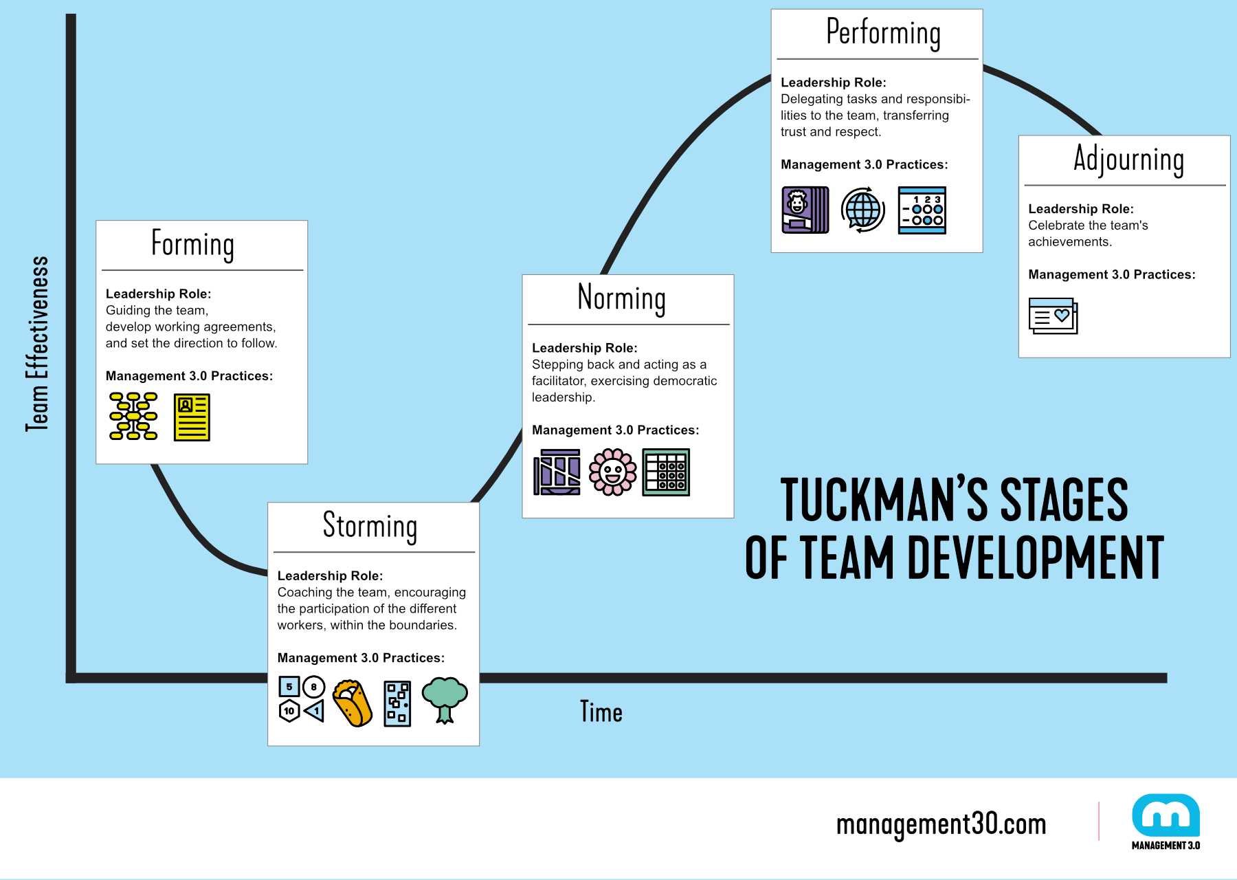 Tuckman Model - Teambuilding Stages You Should Know | Bright Inventions