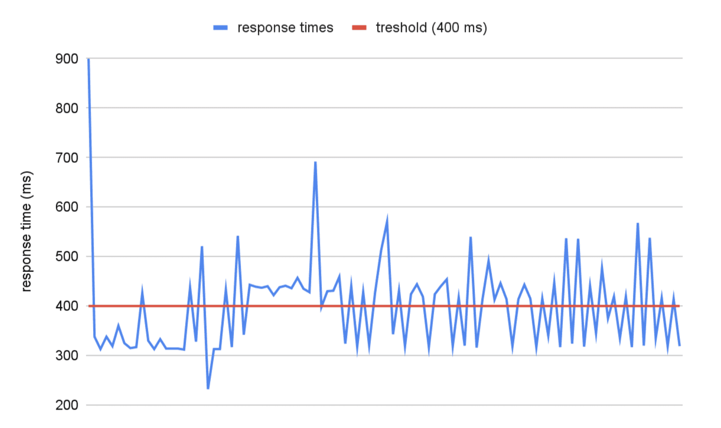 Performance Testing In Postman Bright Inventions